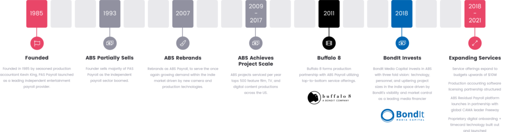 Team - ABS Payroll & Accounting